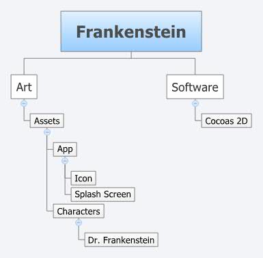 Frankenstein - XMind - Mind Mapping Software