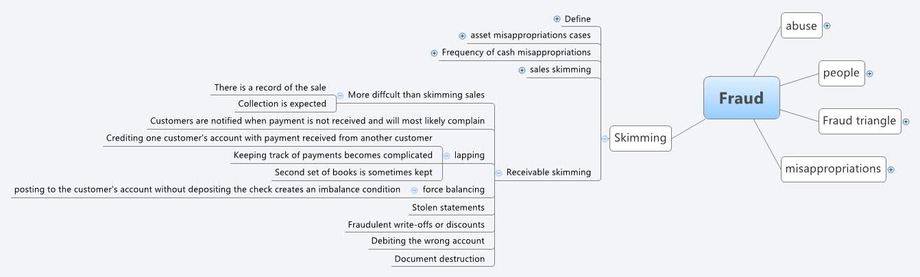 Fraud Xmind Mind Mapping Software