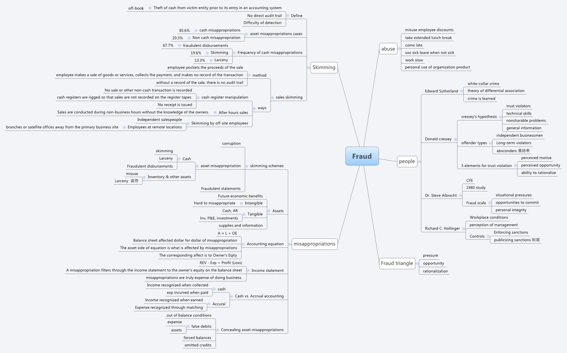 Fraud Xmind Mind Mapping Software