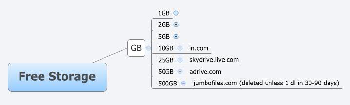 Free Storage - XMind - Mind Mapping Software