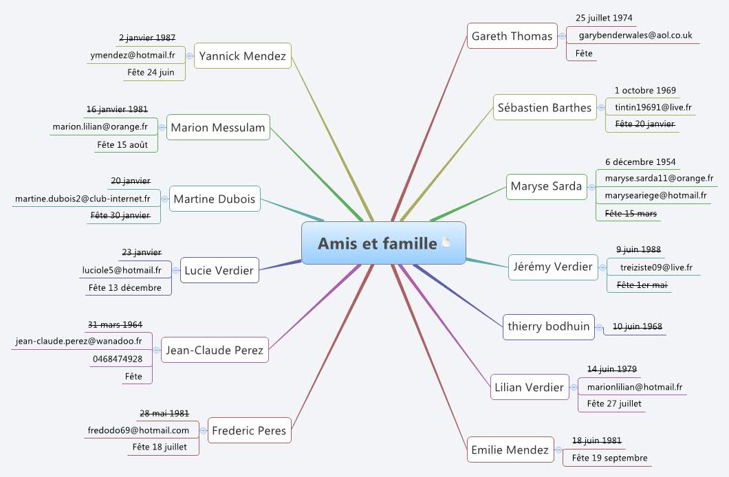 Amis et famille | mignol123 - Xmind