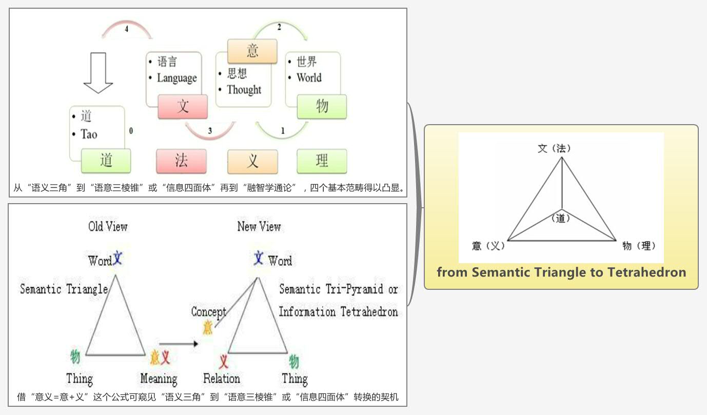 from Semantic Triangle to Tetrahedron | Zou Xiaohui - Xmind