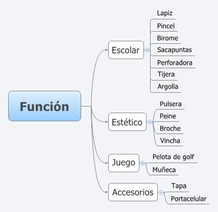 Función - Xmind - Mind Mapping App
