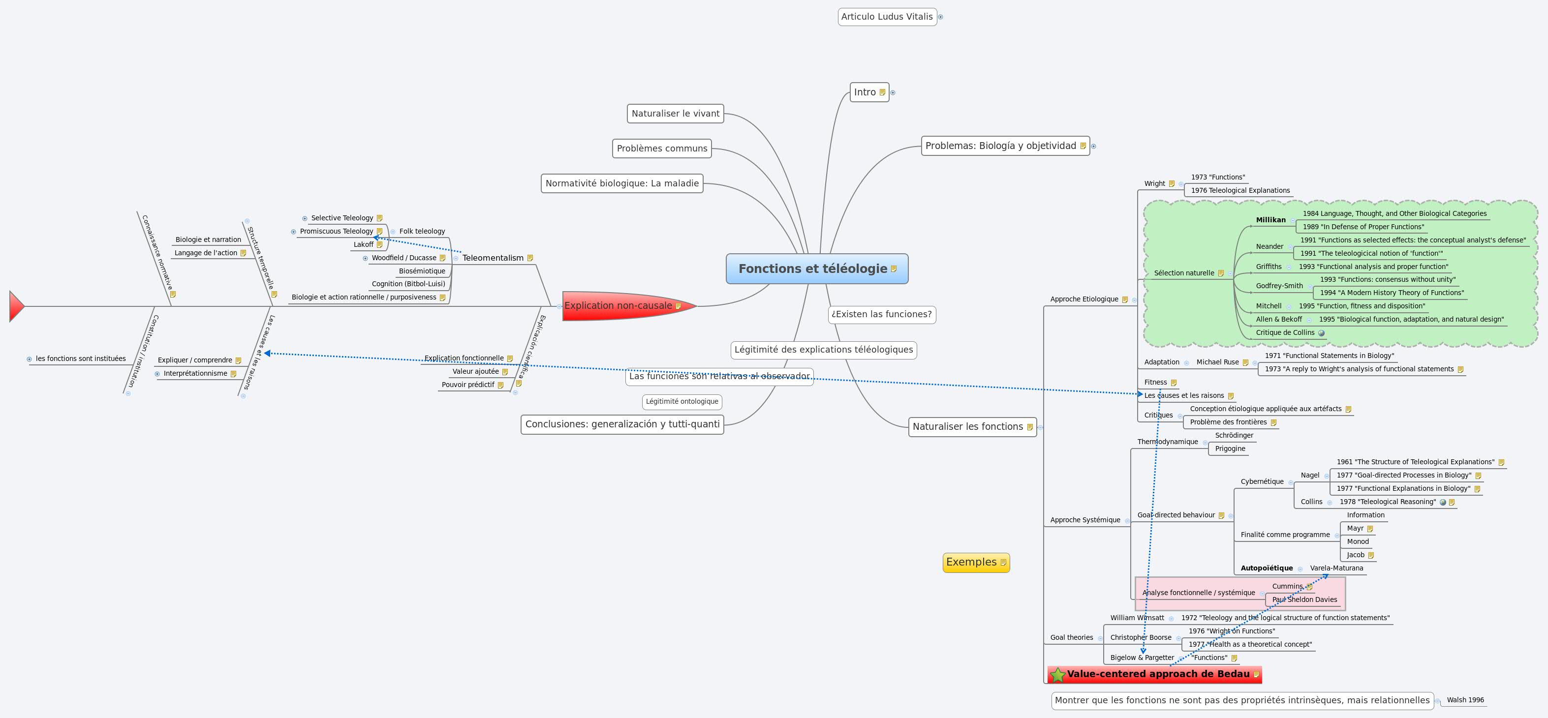 Fonctions et téléologie - XMind - Mind Mapping Software