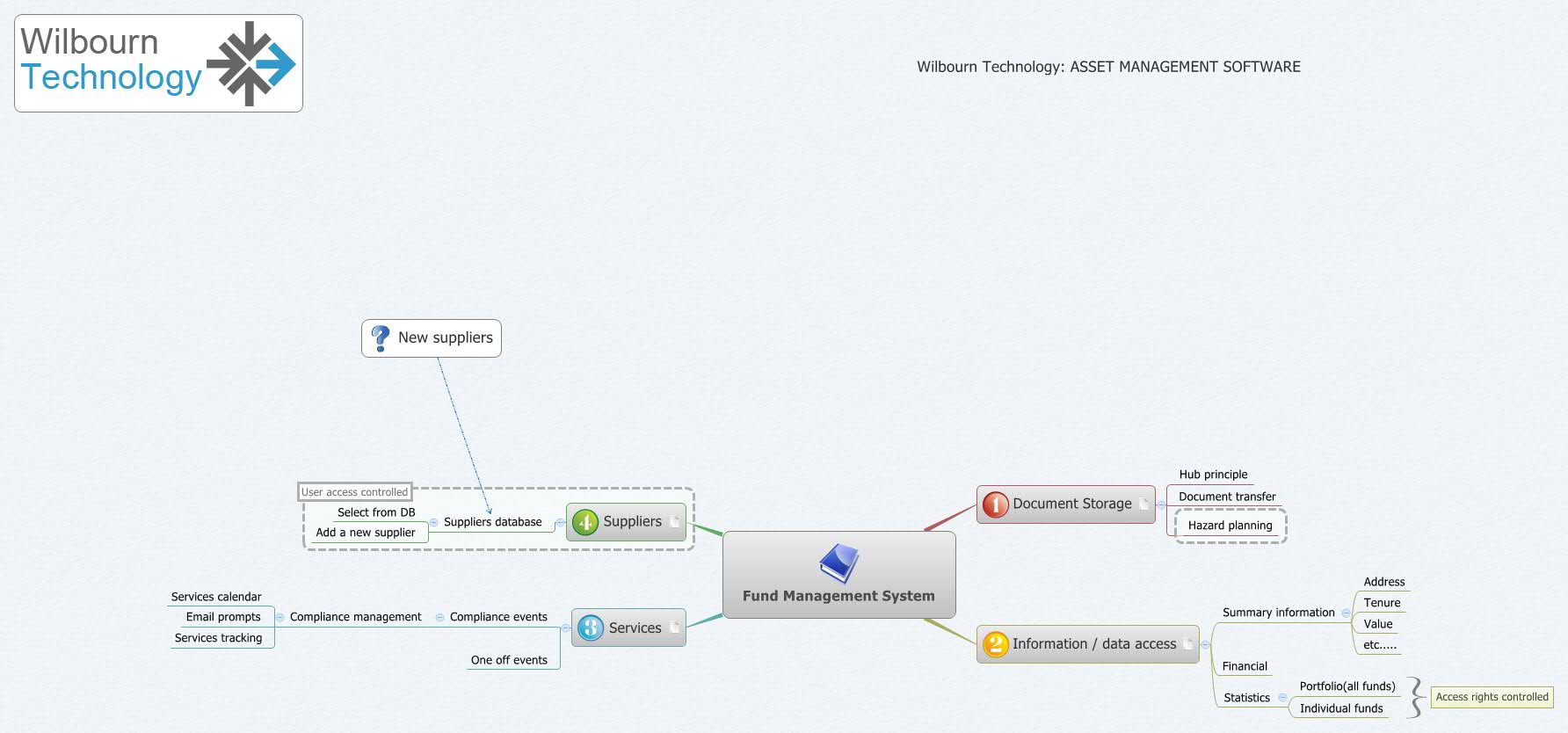 Fund Management System - XMind - Mind Mapping Software