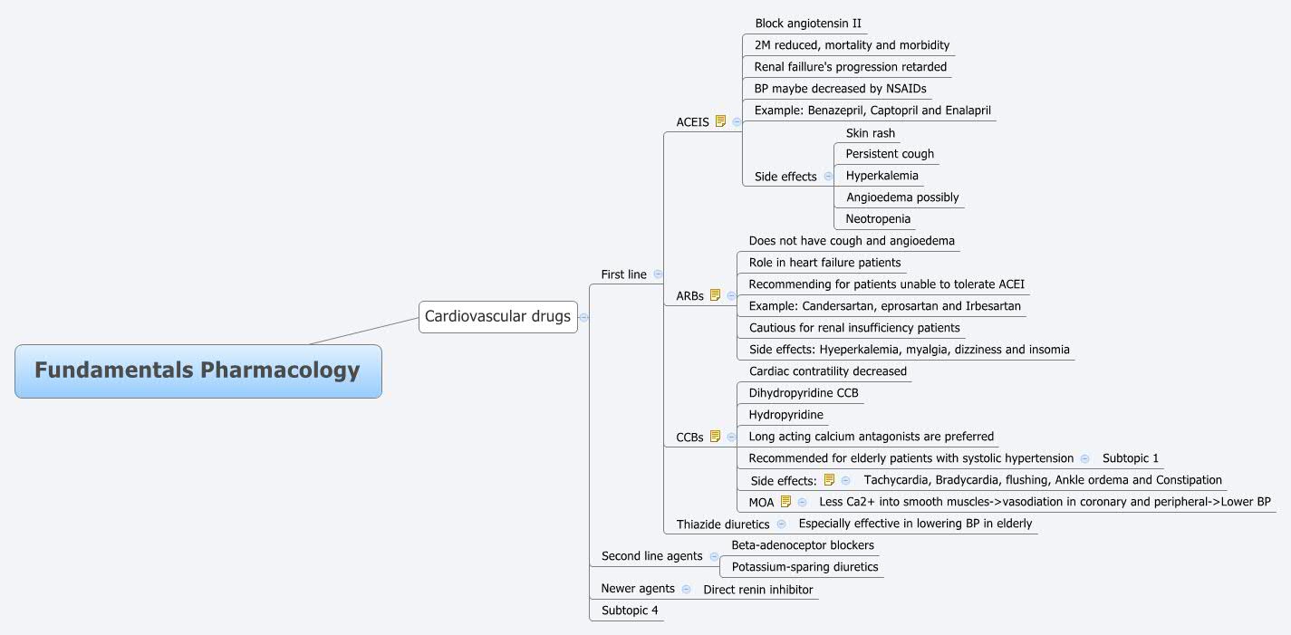 Fundamentals Pharmacology | alfredlaw1982 - Xmind
