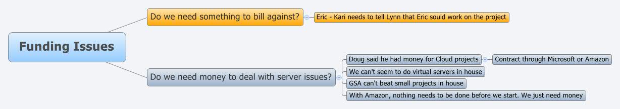Funding Issues | gdmatthews - Xmind