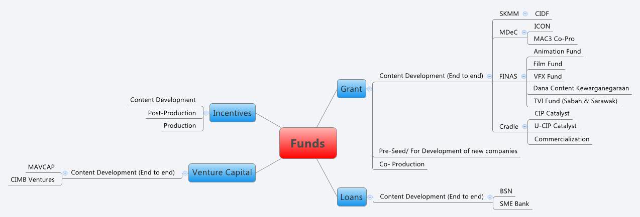 Funds - Xmind - Mind Mapping App