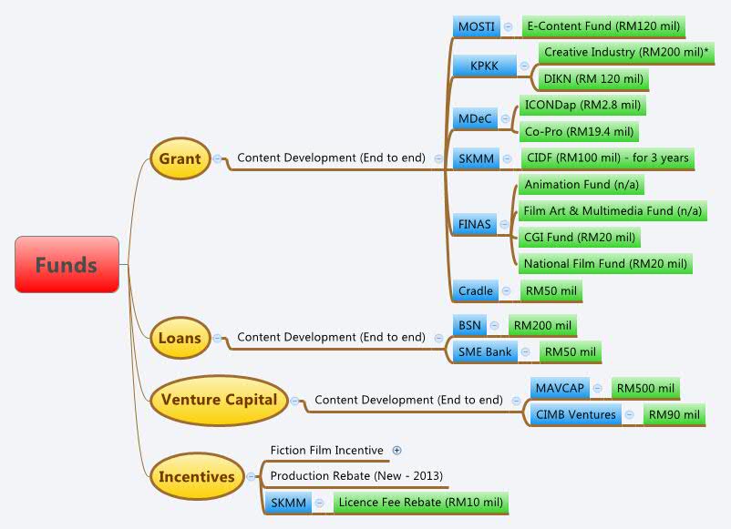 Funds - XMind - Mind Mapping Software