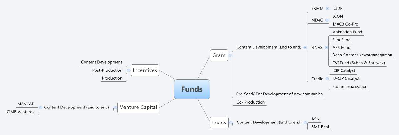 Funds - XMind - Mind Mapping Software