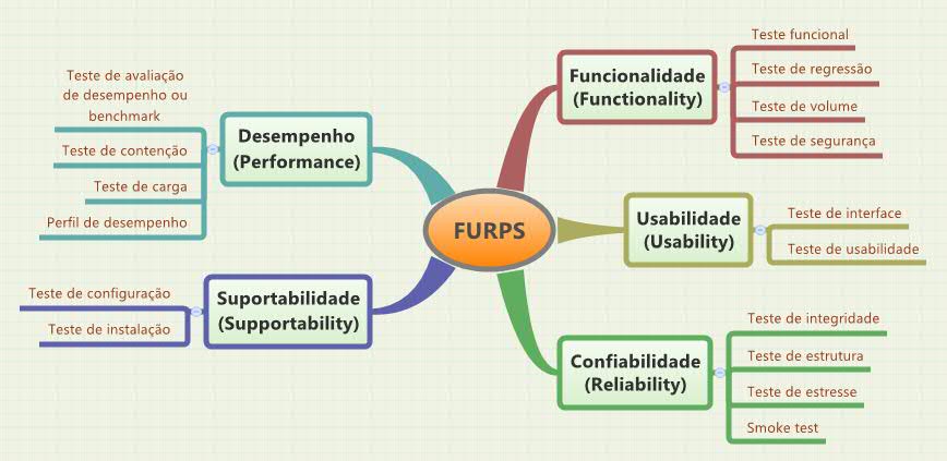 FURPS | Antonio Passos - Xmind