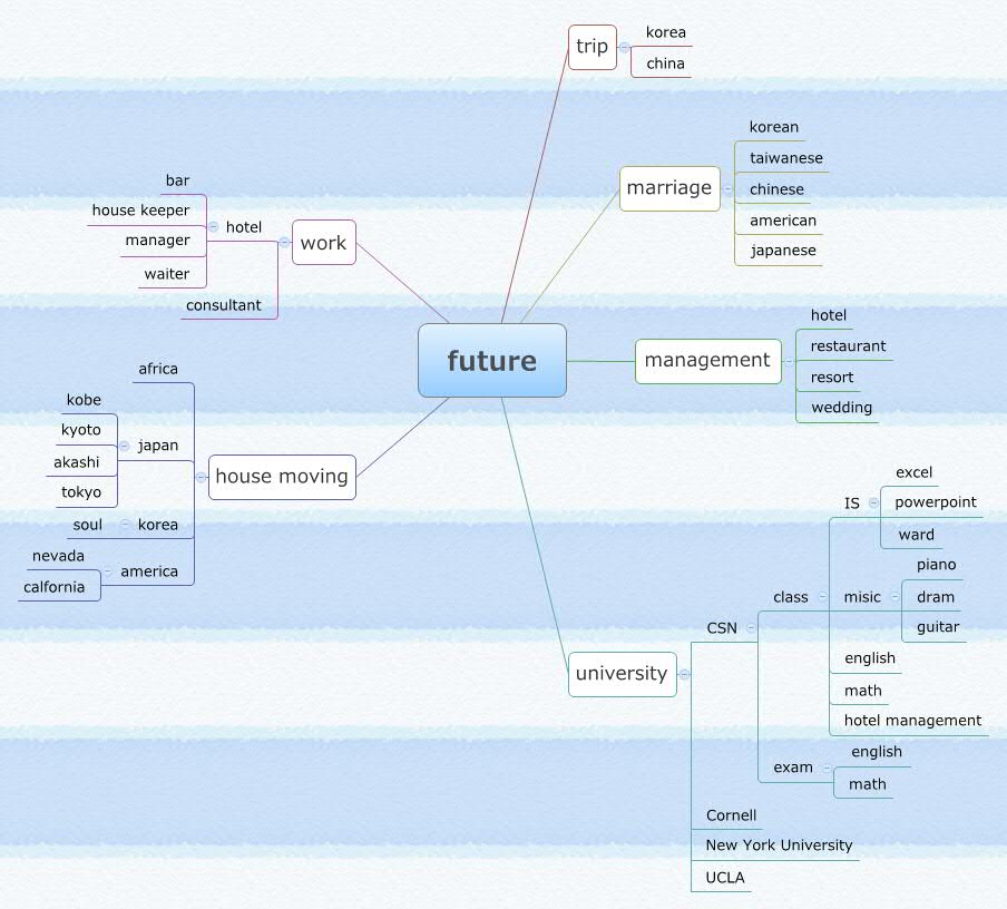 XMind Share - XMind - Mind Mapping Software