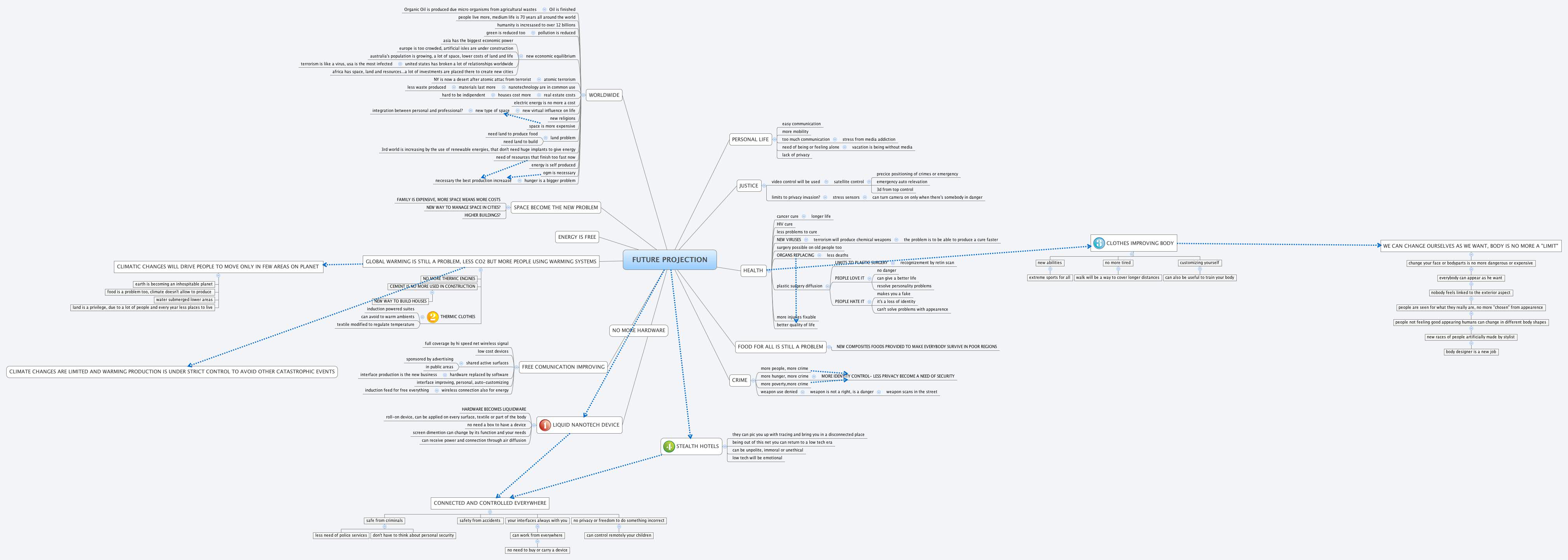 FUTURE PROJECTION - XMind - Mind Mapping Software