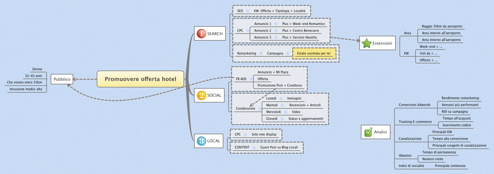 Promuovere offerta hotel - XMind - Mind Mapping Software