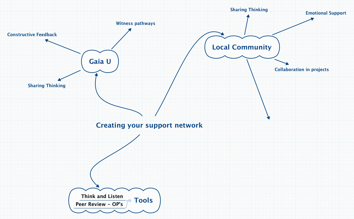 Creating your support network - XMind - Mind Mapping Software