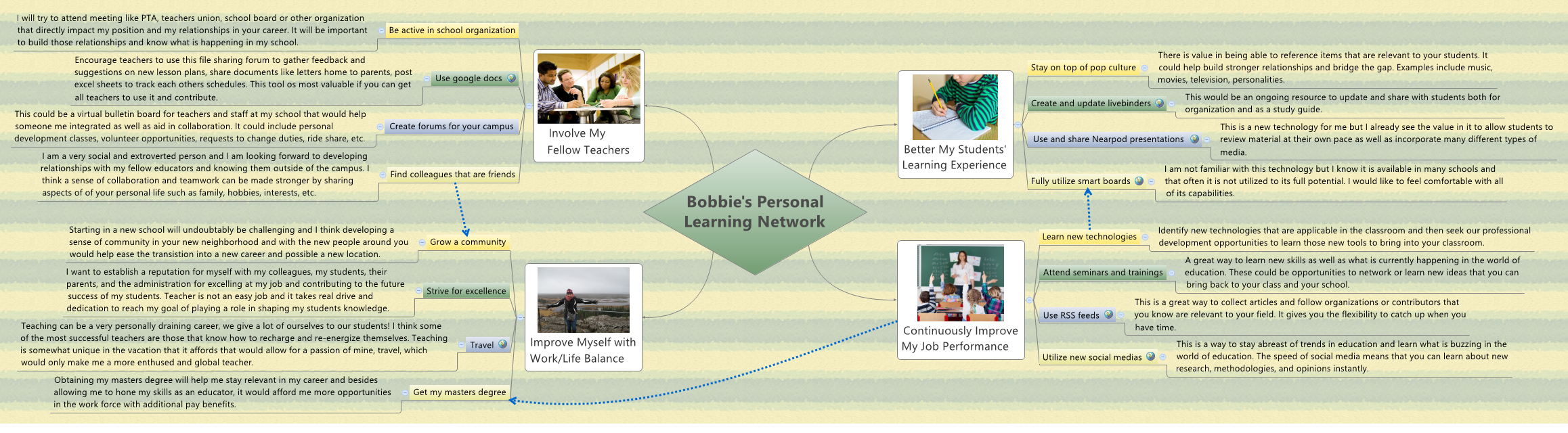 Bobbie's Personal Learning Network - Xmind - Mind Mapping Software