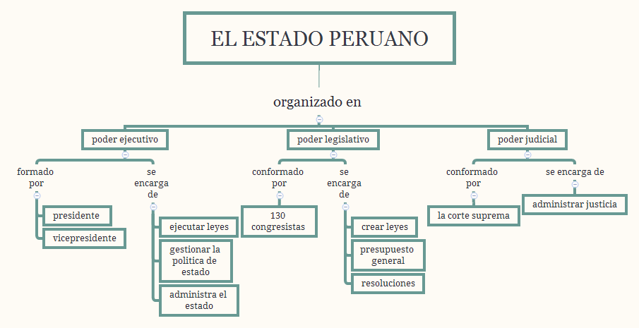 el estado peruano - XMind - Mind Mapping Software