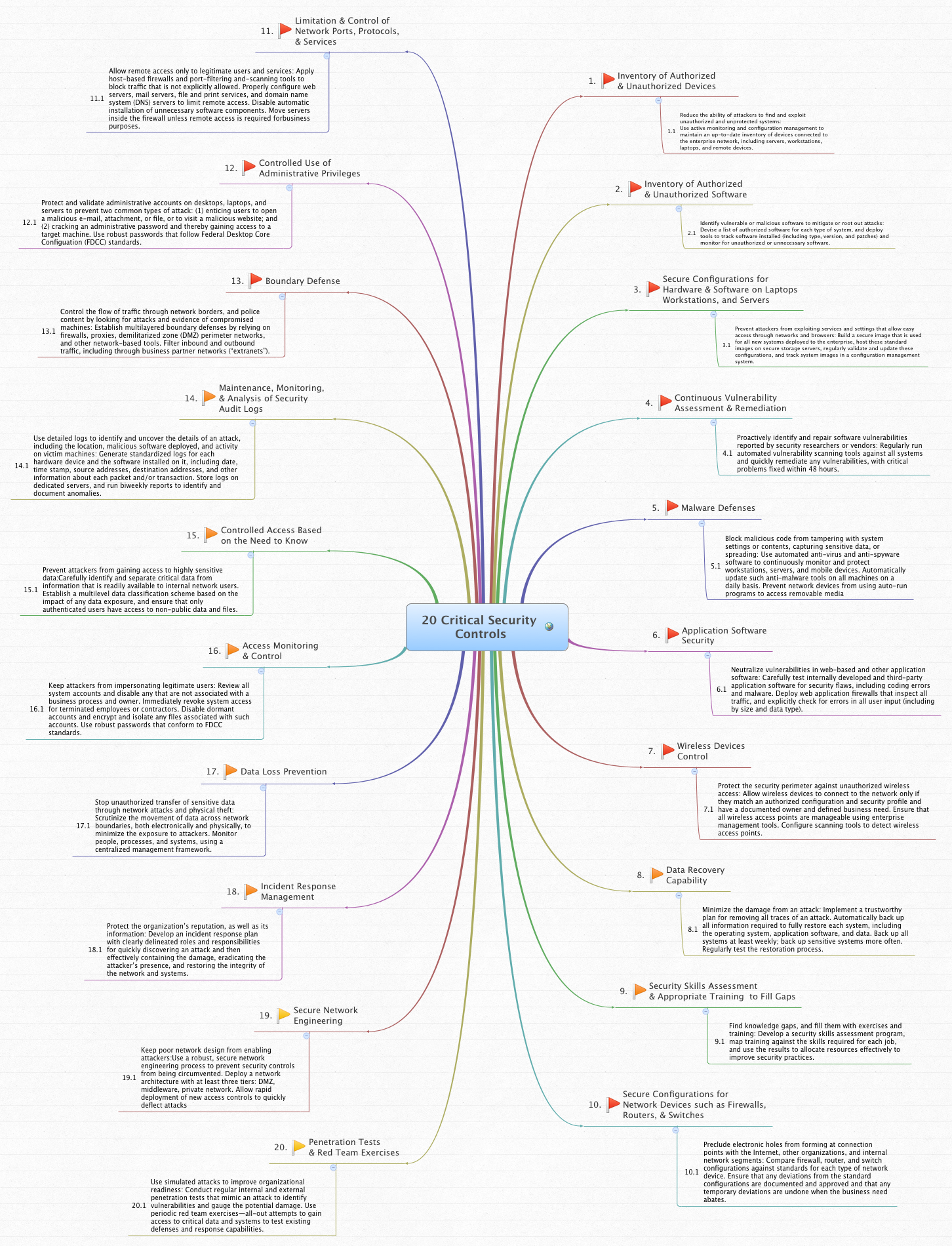 20 Critical Security Controls - XMind - Mind Mapping Software