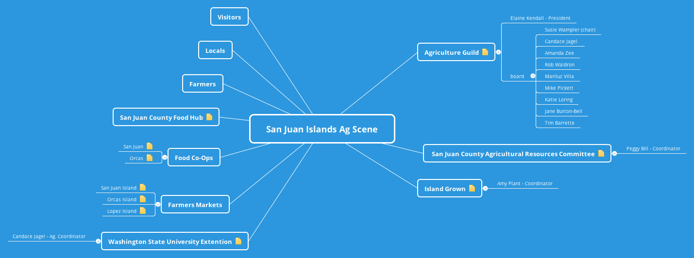 San Juan Islands Ag Scene - XMind - Mind Mapping Software