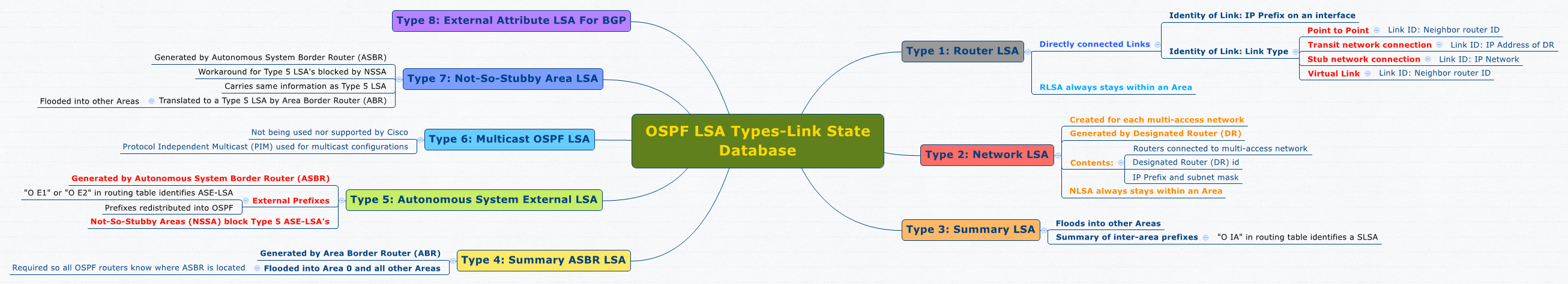 OSPF LSA Types-Link State Database | Shane Taylor - Xmind