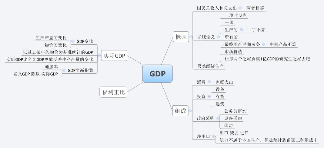 GDP - XMind - Mind Mapping Software
