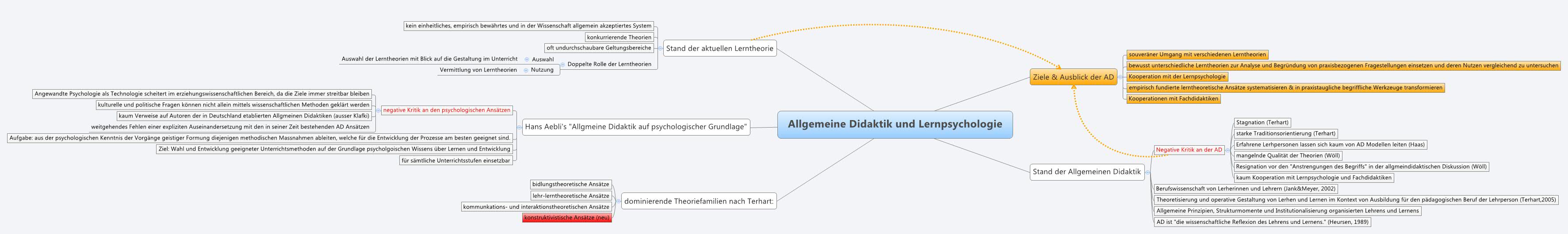 Allgemeine Didaktik und Lernpsychologie - Xmind - Mind Mapping Software