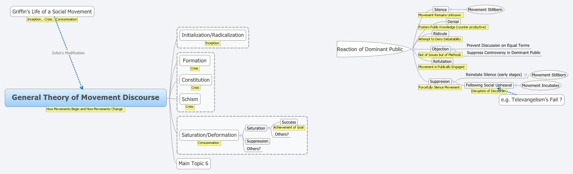 General Theory of Movement Discourse - XMind - Mind Mapping Software