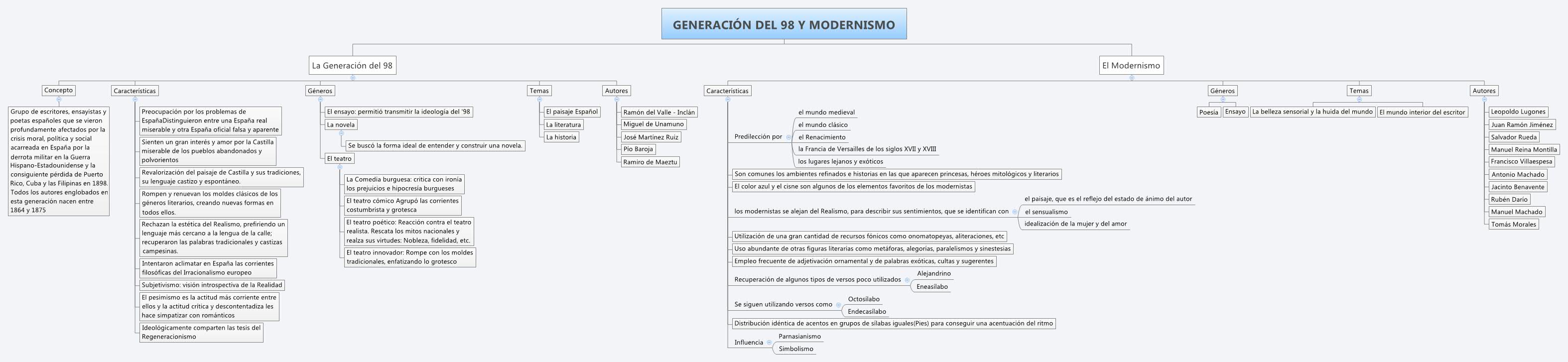 GENERACIÓN DEL 98 Y MODERNISMO | azuleas - Xmind