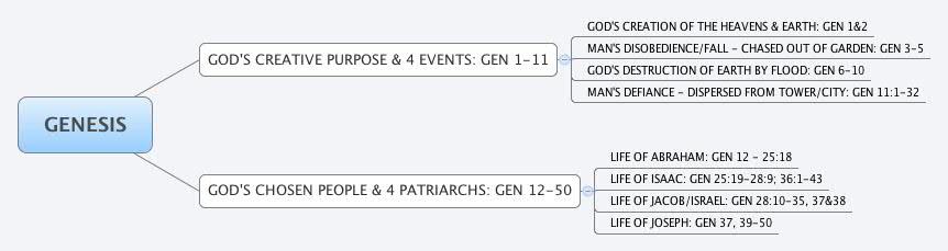 GENESIS - XMind - Mind Mapping Software