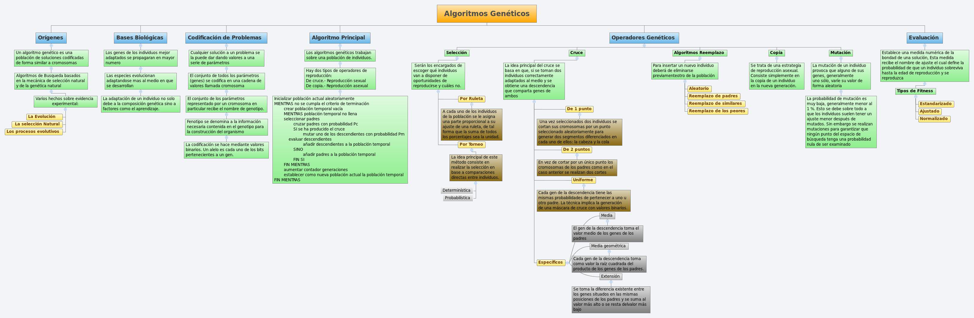Algoritmos Genéticos - XMind - Mind Mapping Software