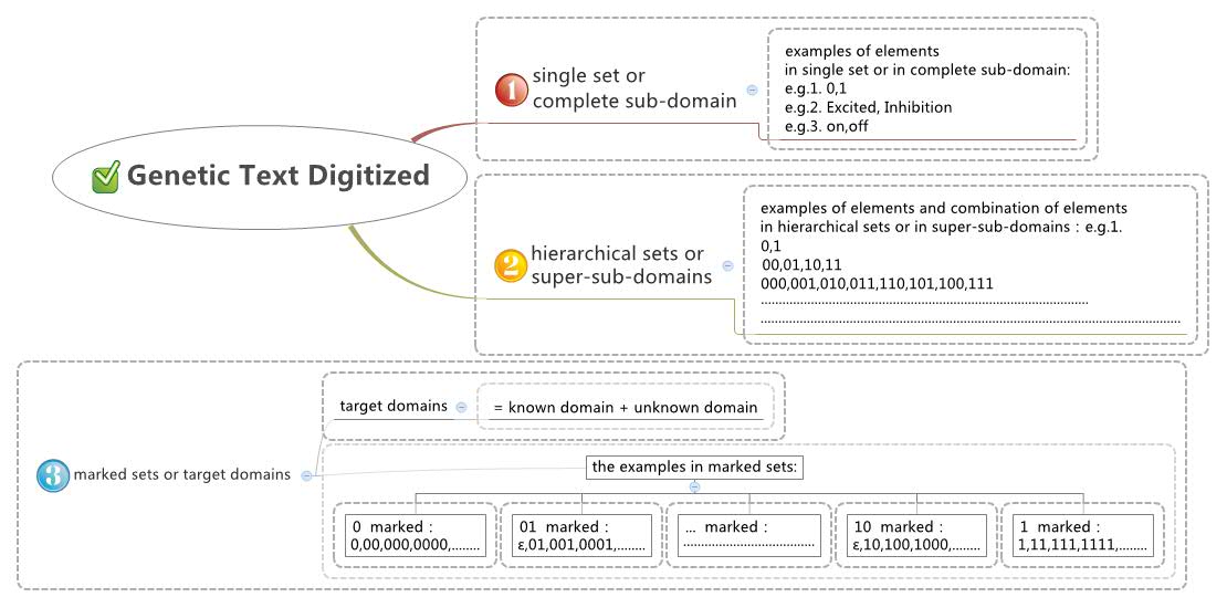 Genetic Text Digitized | Zou Xiaohui - Xmind