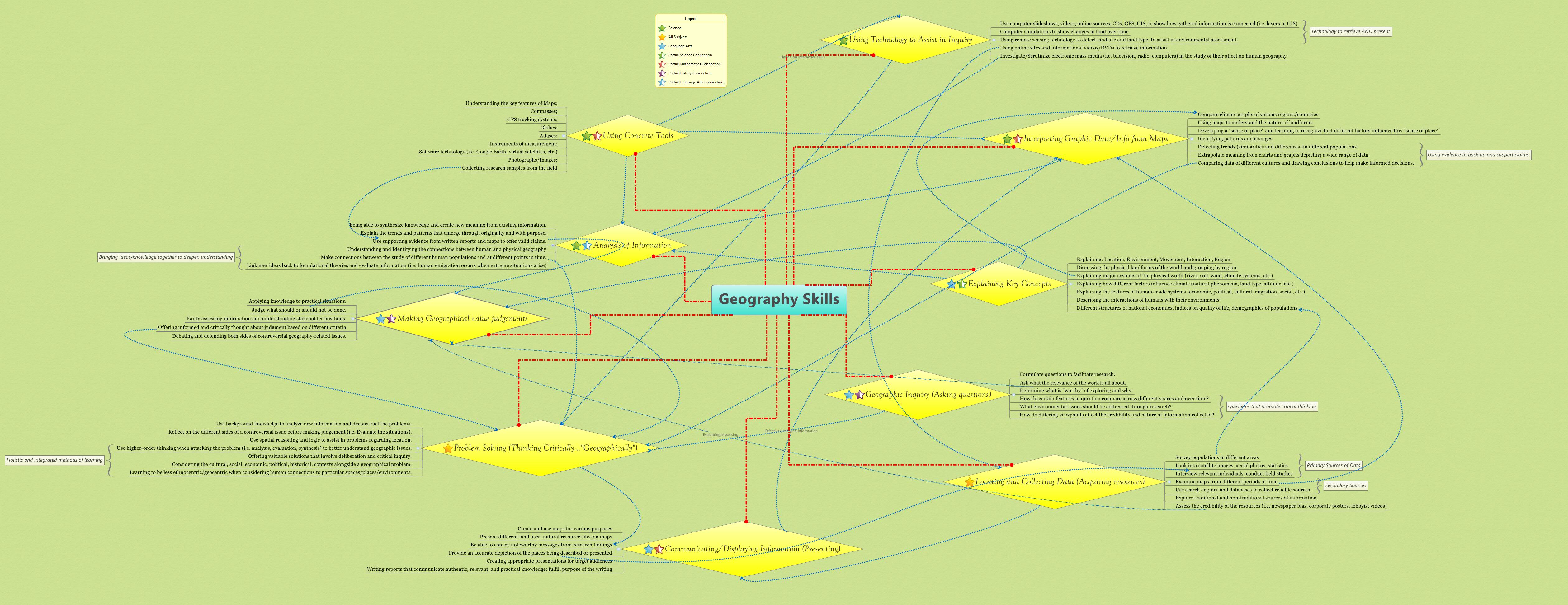 Geography Skills - XMind - Mind Mapping Software