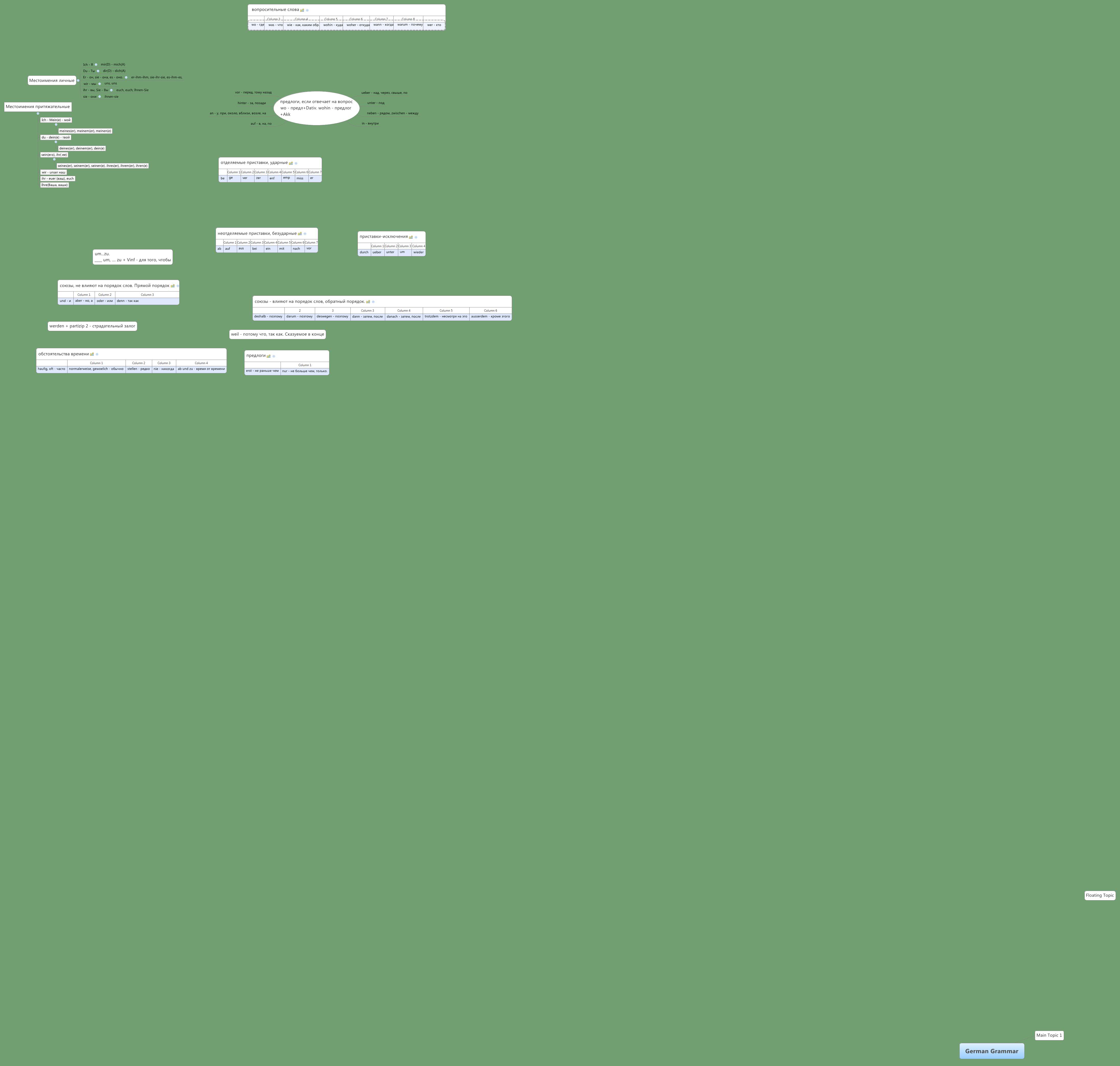 German Grammar XMind Mind Mapping Software german-grammar-xmind-mind-mapping-software