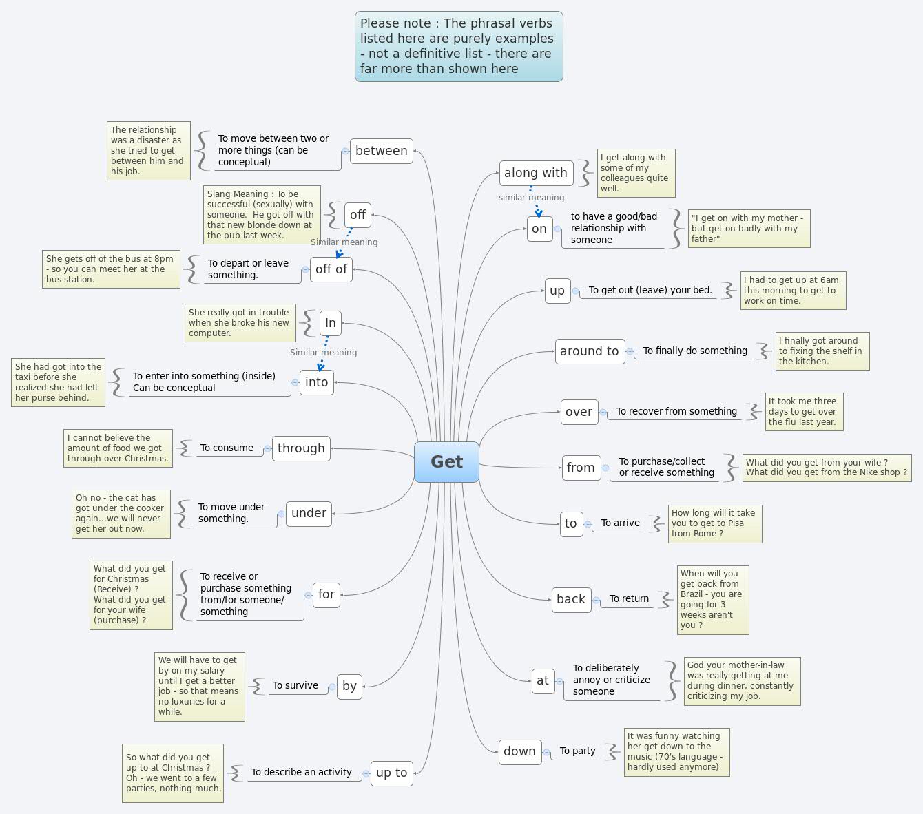 English Grammar Sentences Imindmap Mind Map Template