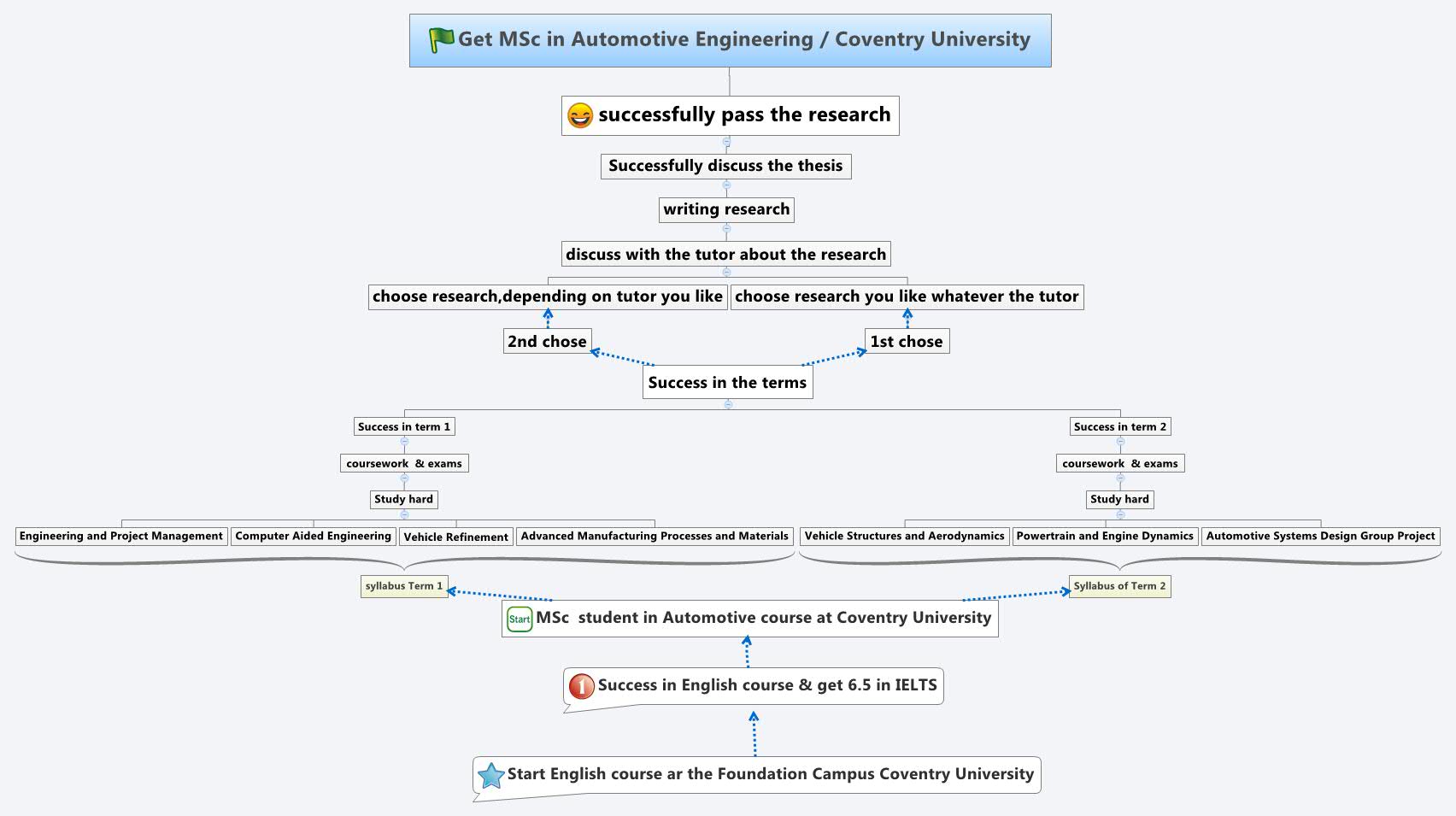 Get MSc in Automotive Engineering / Coventry University - XMind - Mind ...