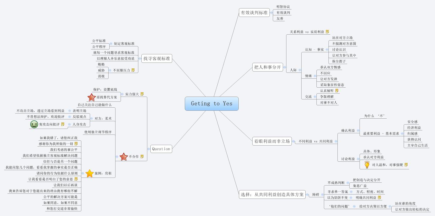 Geting to Yes - Xmind - Mind Mapping App