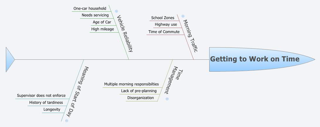 Getting to Work on Time - XMind - Mind Mapping Software