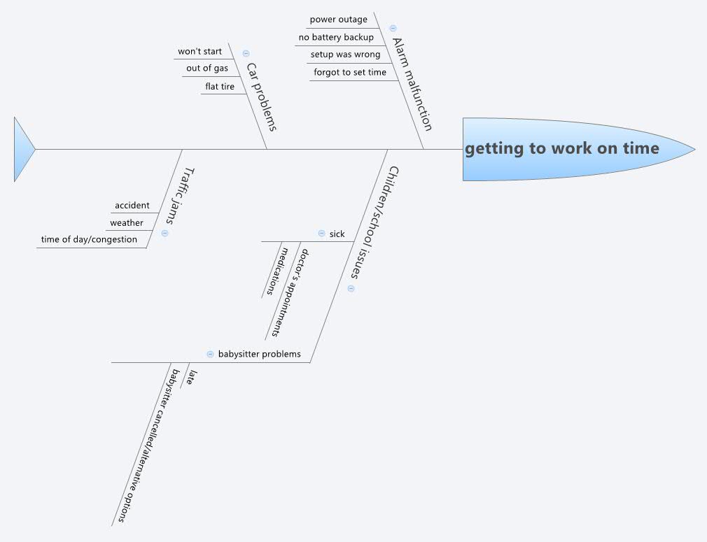 getting to work on time | saxton - Xmind