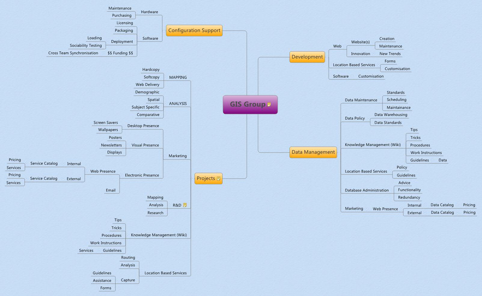 GIS Group | smythville - Xmind
