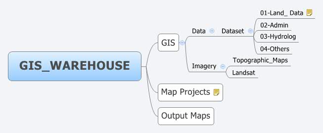 GIS_WAREHOUSE | alexkoton - Xmind