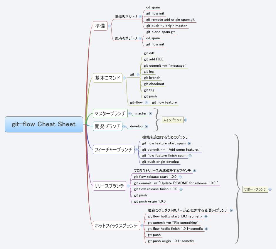 git-flow Cheat Sheet | hatchi - Xmind