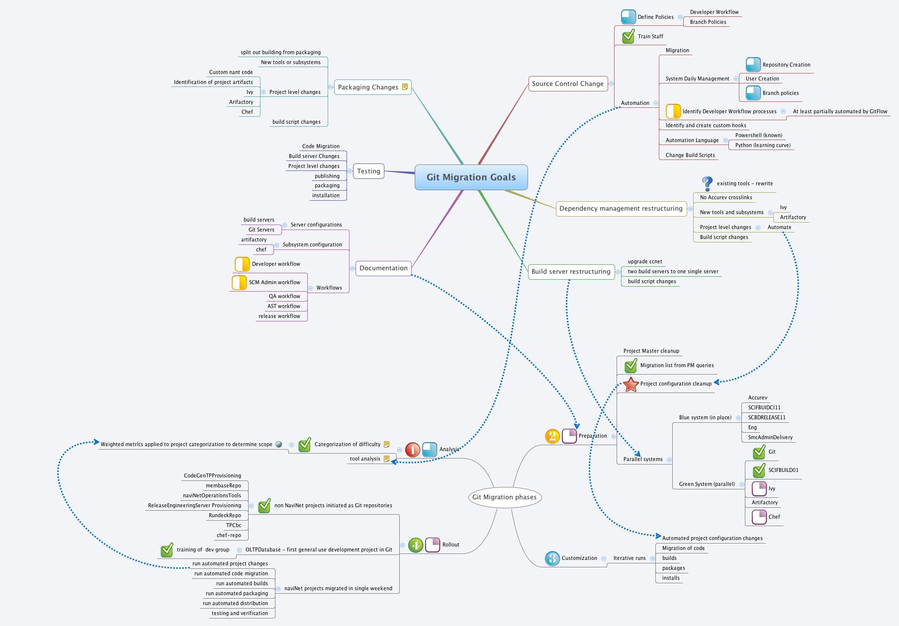 Git Migration Goals - XMind - Mind Mapping Software