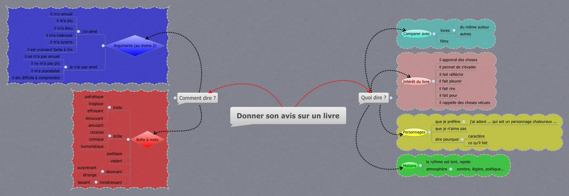 Donner son avis sur un livre - Xmind - Mind Mapping App