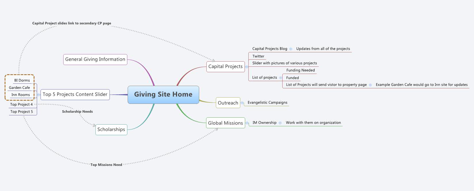 Giving Site Home - XMind - Mind Mapping Software