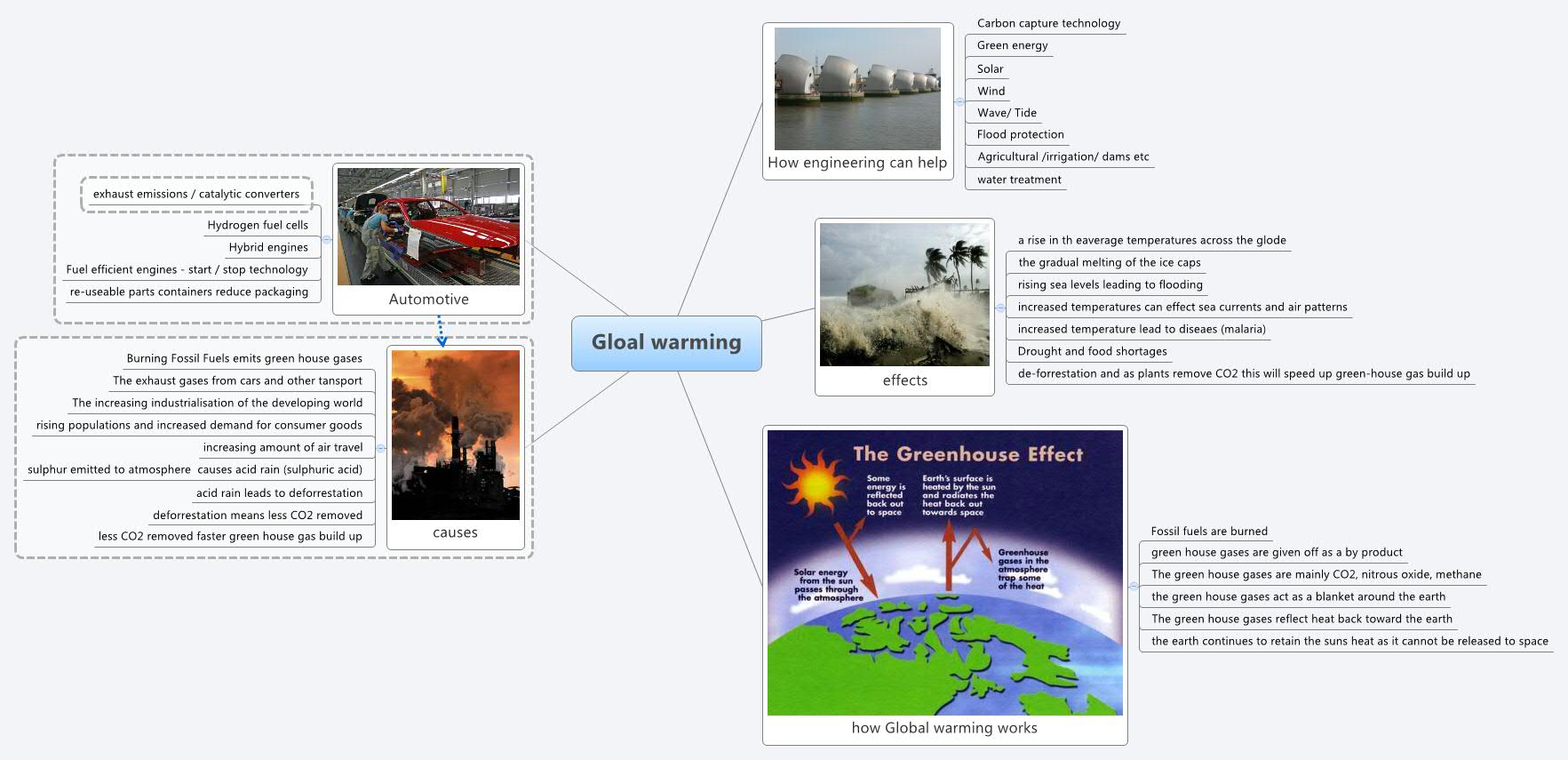 Gloal warming - XMind - Mind Mapping Software