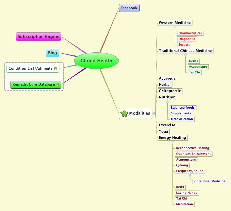 Global Health - XMind - Mind Mapping Software
