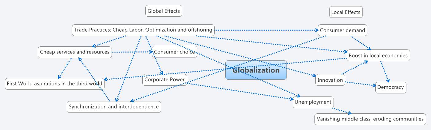 Globalization - Xmind - Mind Mapping Software