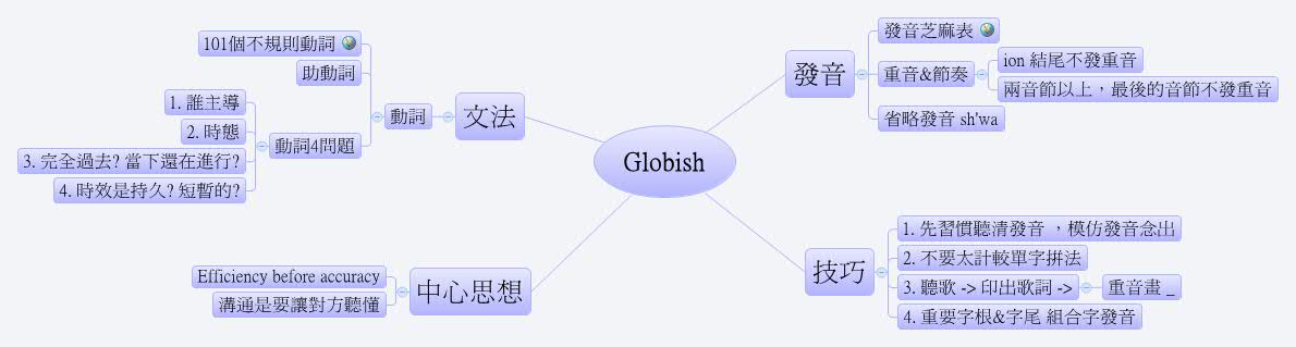 Globish - Xmind - Mind Mapping App