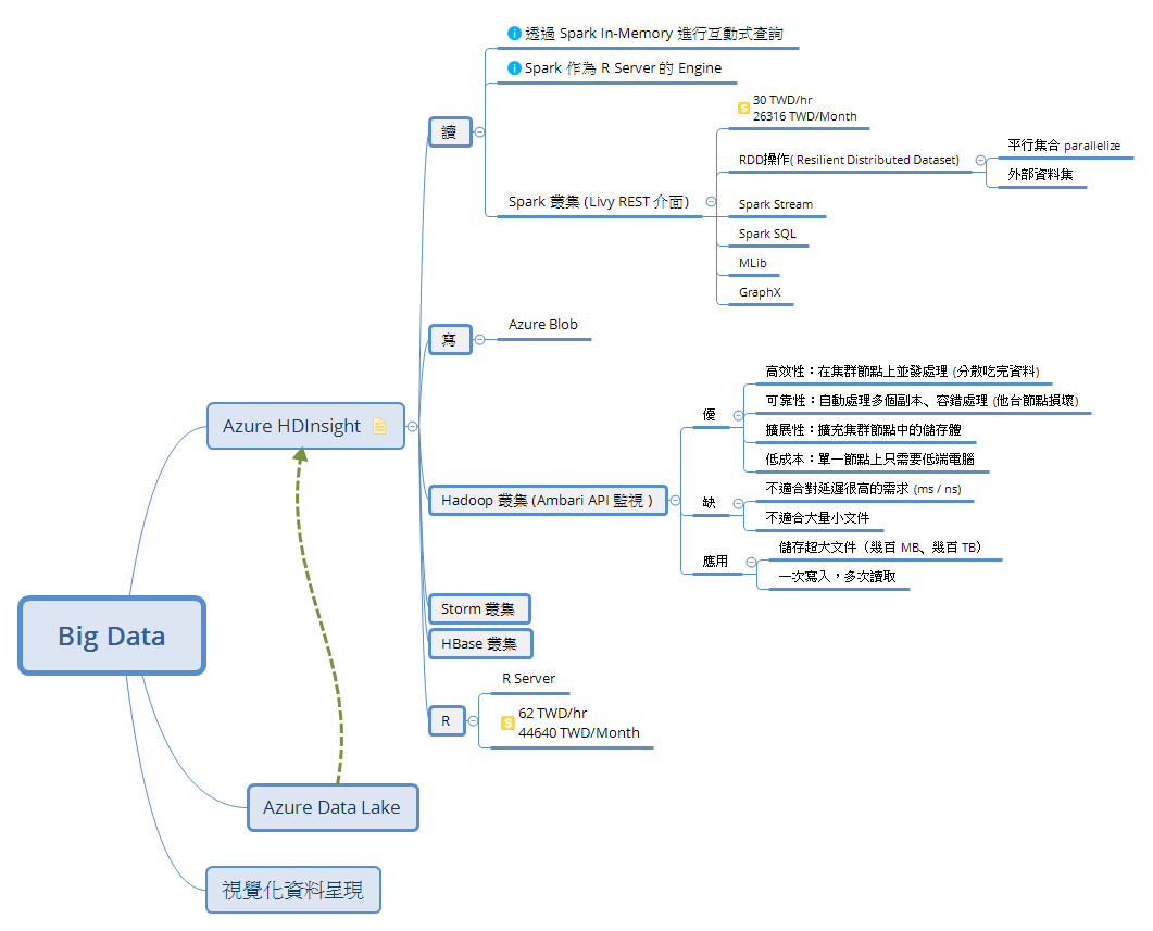 Big Data | Onner Germos - Xmind