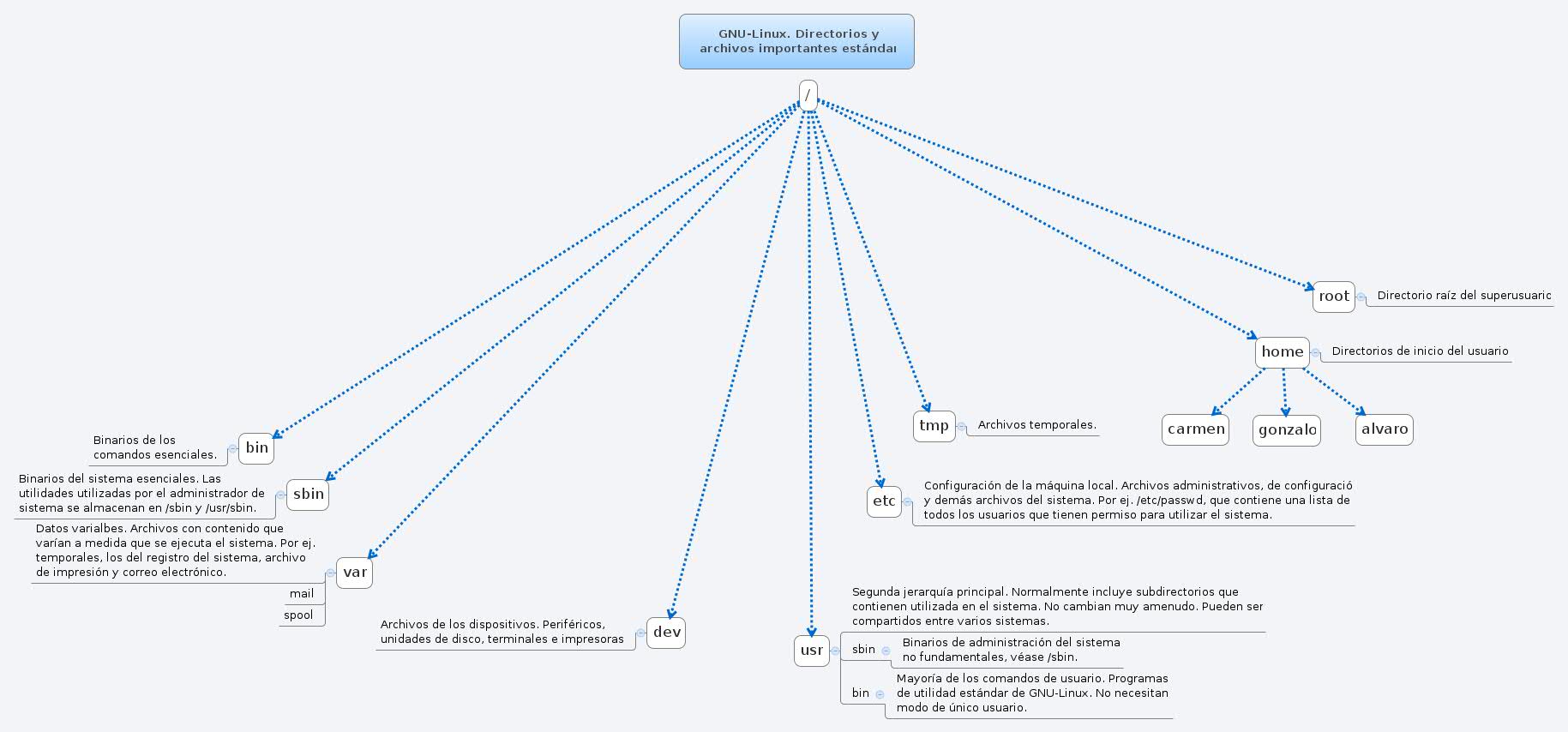 GNU-Linux. Directorios y archivos importantes estándar - XMind - Mind ...